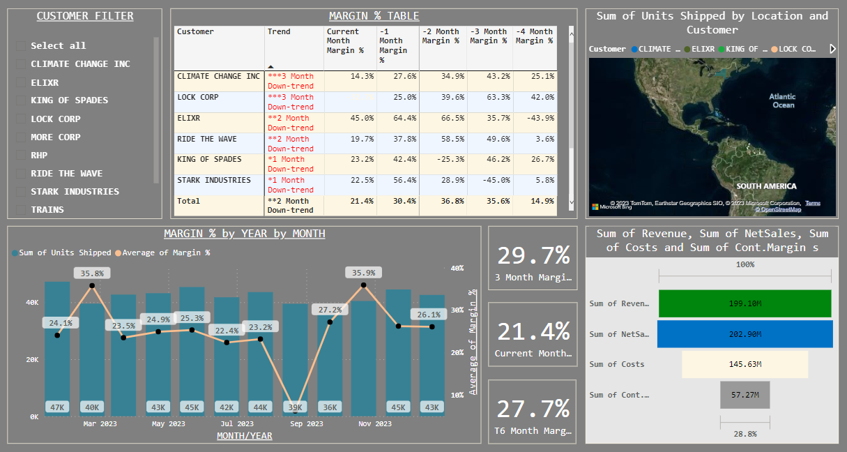Margin Down-Trend Analysis | Metricalist